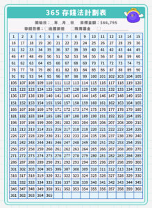 5 種無痛存錢法大公開！52週/365存錢法一年可以存多少錢？ - CashFeel 安錢感