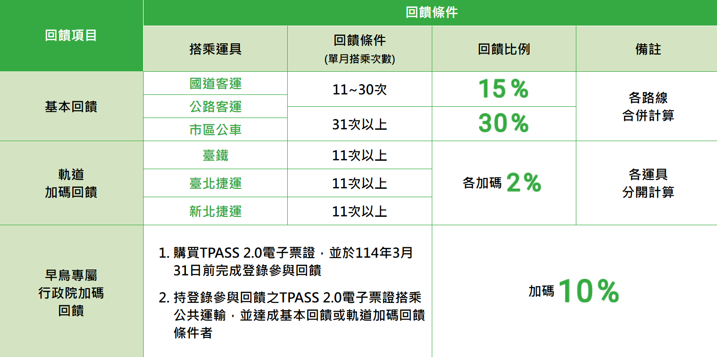 TPASS 2.0常客優惠開放登記！如何領回饋？與1.0差在哪？ - CashFeel 安錢感